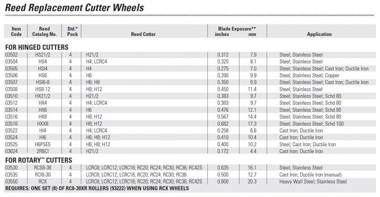 Reed Pipe Cutter Wheels | Proline Global